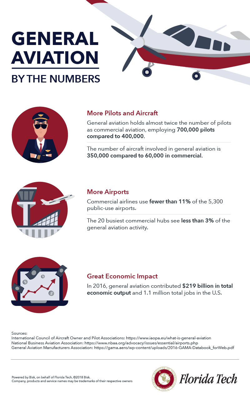 General Aviation: By The Numbers [INFOGRAPHIC]