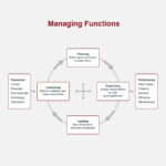 What Are the Four Functions of Management?