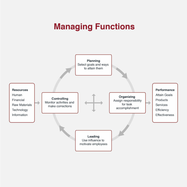What Are the Four Functions of Management?