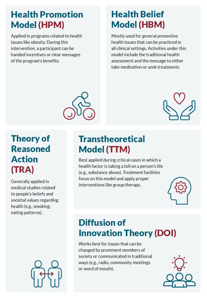 What are the 5 Health Promotion Models?