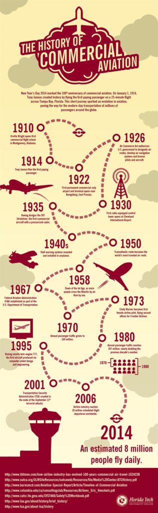 The History of Commercial Aviation